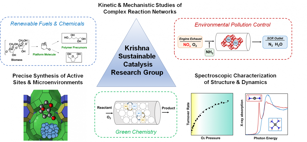 Research – Krishna Sustainable Catalysis Research Group – UW–Madison